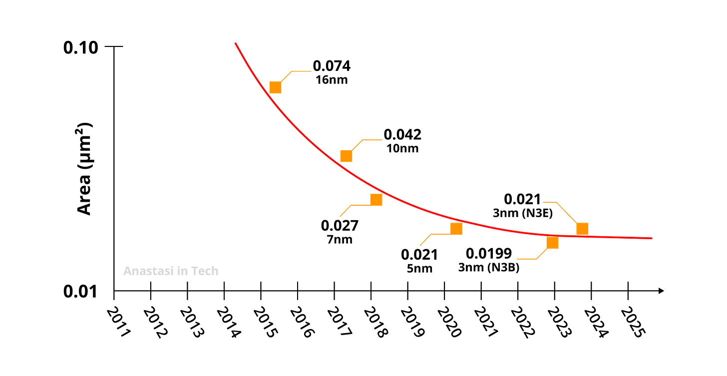 New Memory Technology - by Anastasi