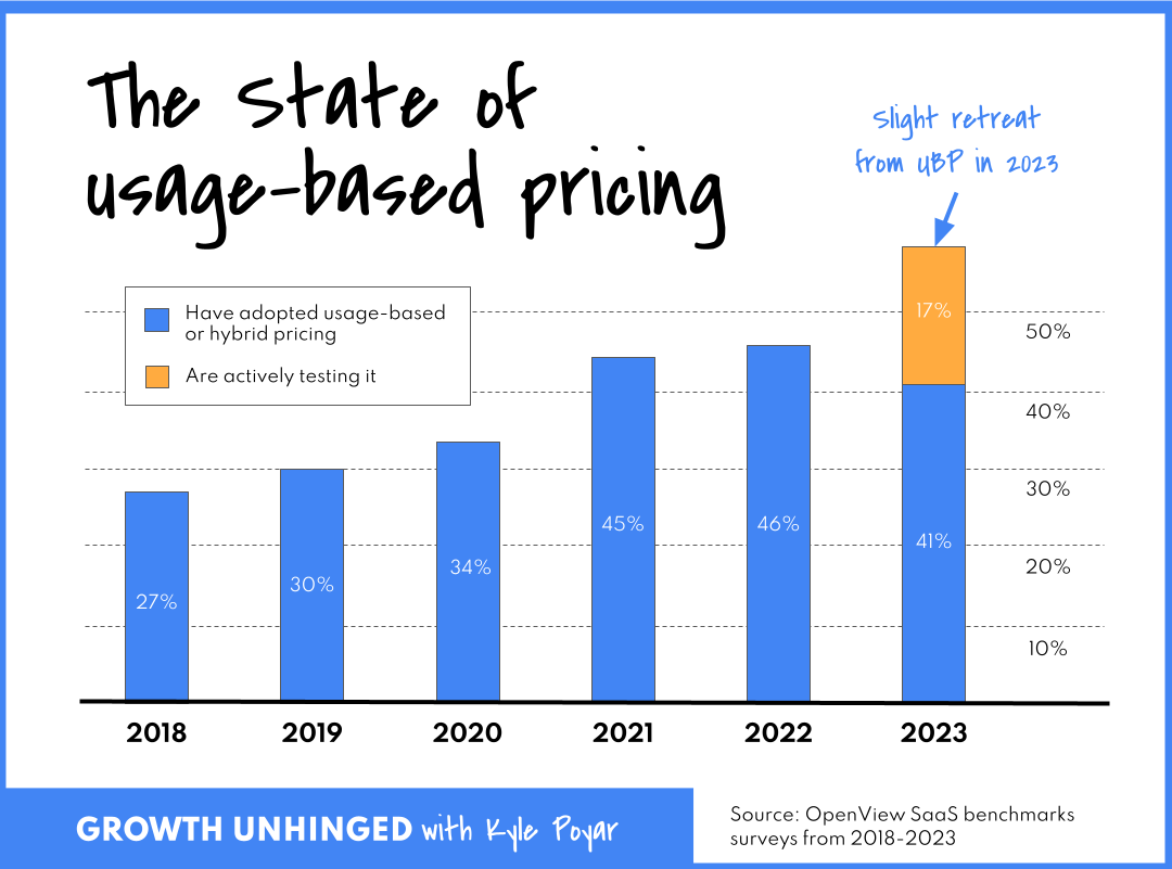 The state of usage-based pricing