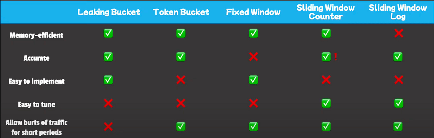 Rate Limiting : Concepts, Algorithms, and Real-World Use Cases