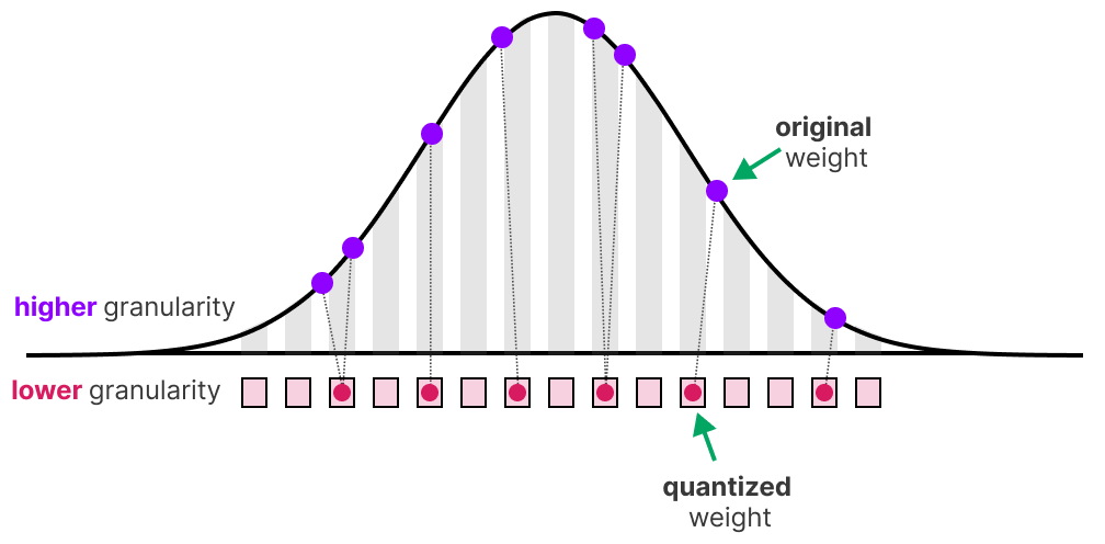 A Visual Guide to Quantization - Maarten Grootendorst