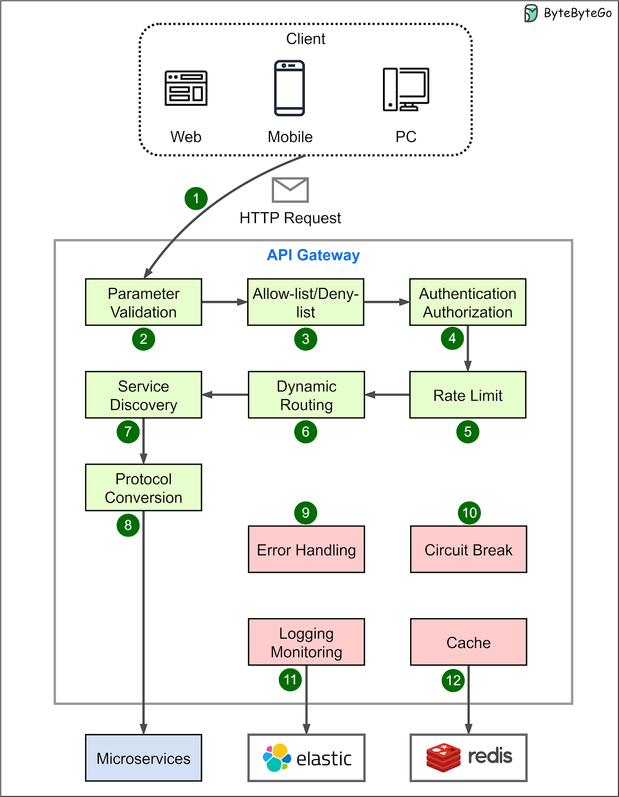 6 More Microservices Interview Questions