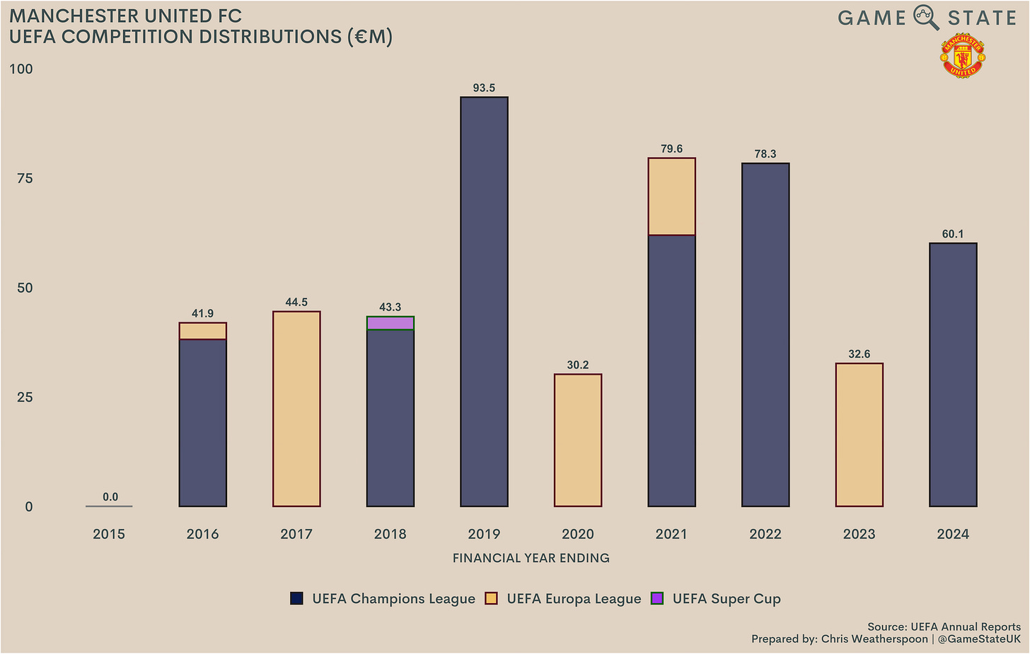 Club financial analysis: Manchester United FC 2023/24