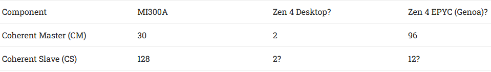 Inside the AMD Instinct MI300A's Giant Memory Subsystem