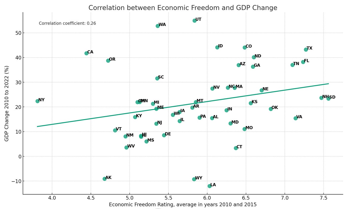 Forty Years of Economic Freedom Winning