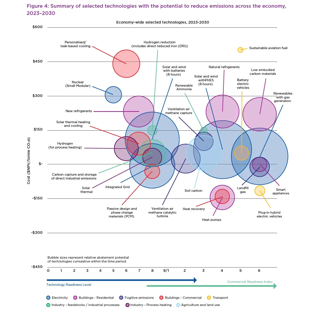 Technology Readiness Level: From Idea to Proven System
