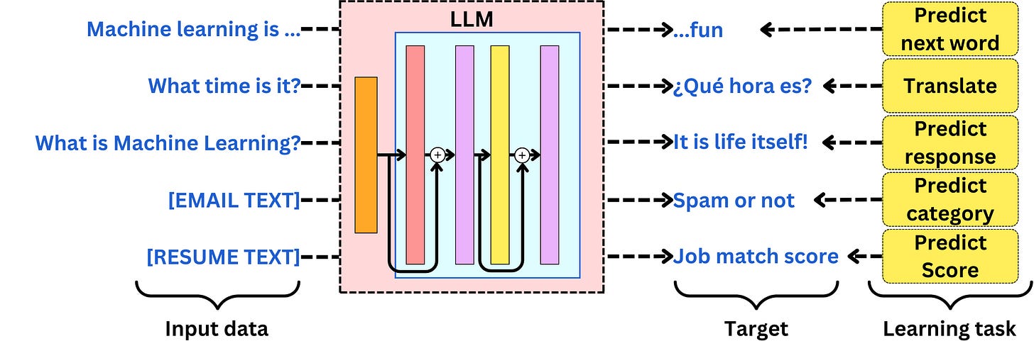 Augmenting LLMs: Fine-Tuning or RAG?