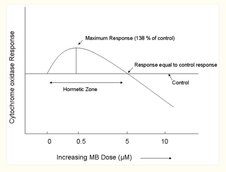 Methylene Blue: Genetic Connections and Research Studies