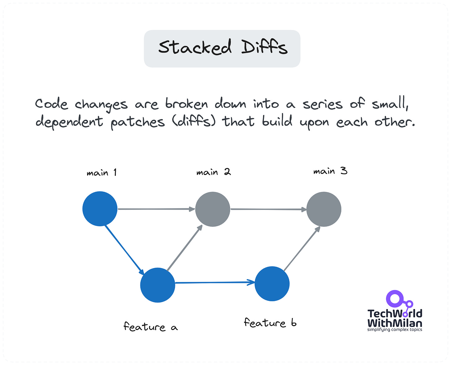 Git Branching Strategies - by Dr Milan Milanović