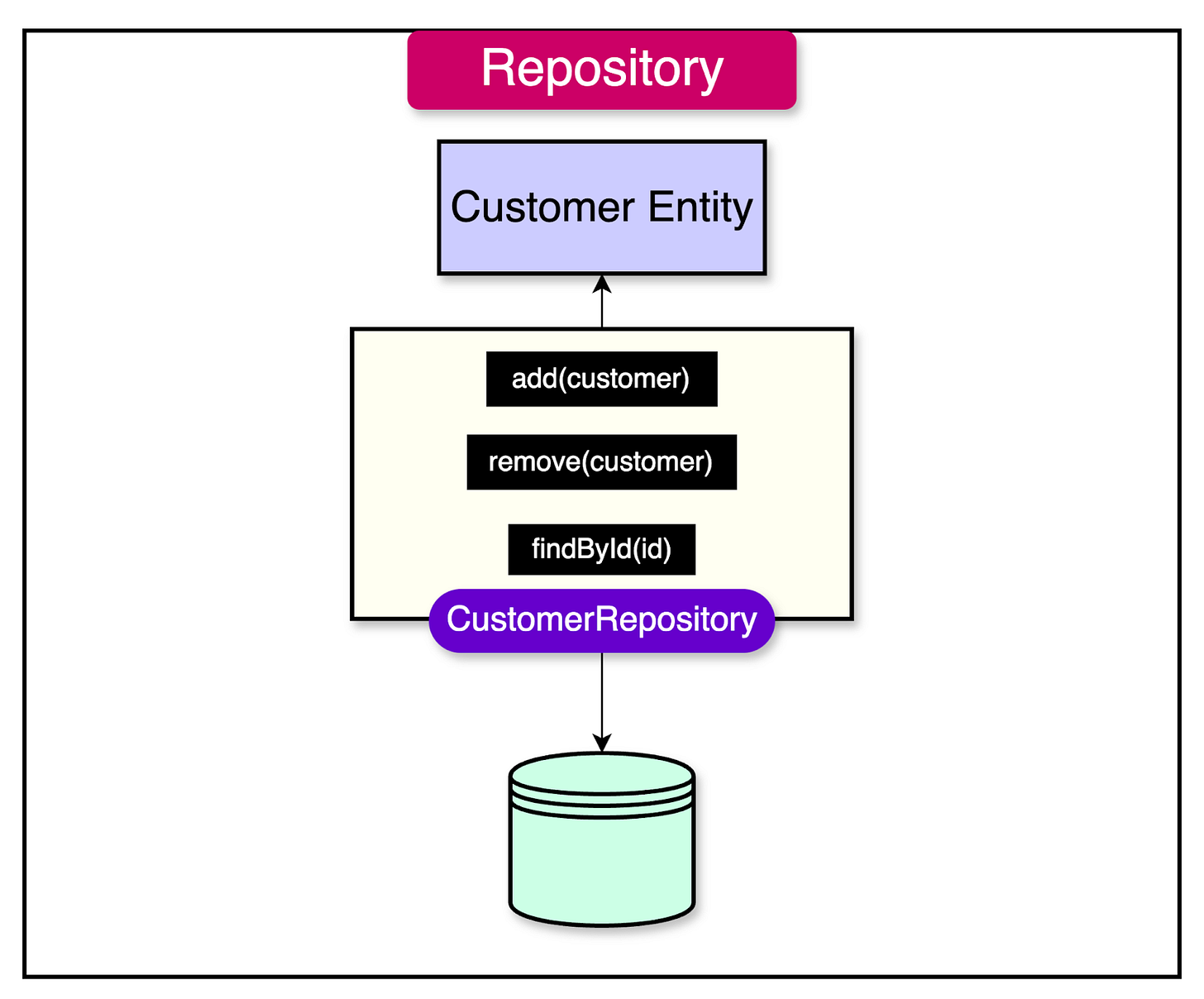 A Crash Course on Domain-Driven Design