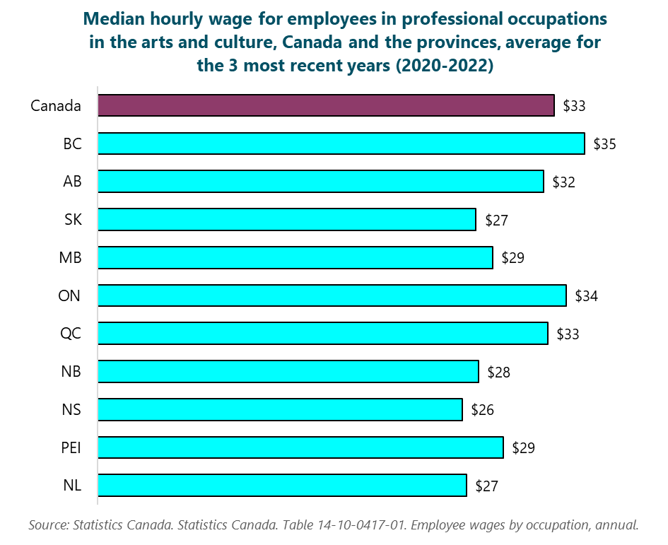 In all 10 provinces, the median wages of professionals in the arts and ...