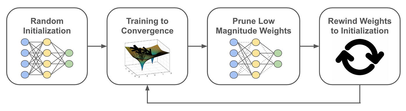 Model Merging: A Survey - by Cameron R. Wolfe, Ph.D.