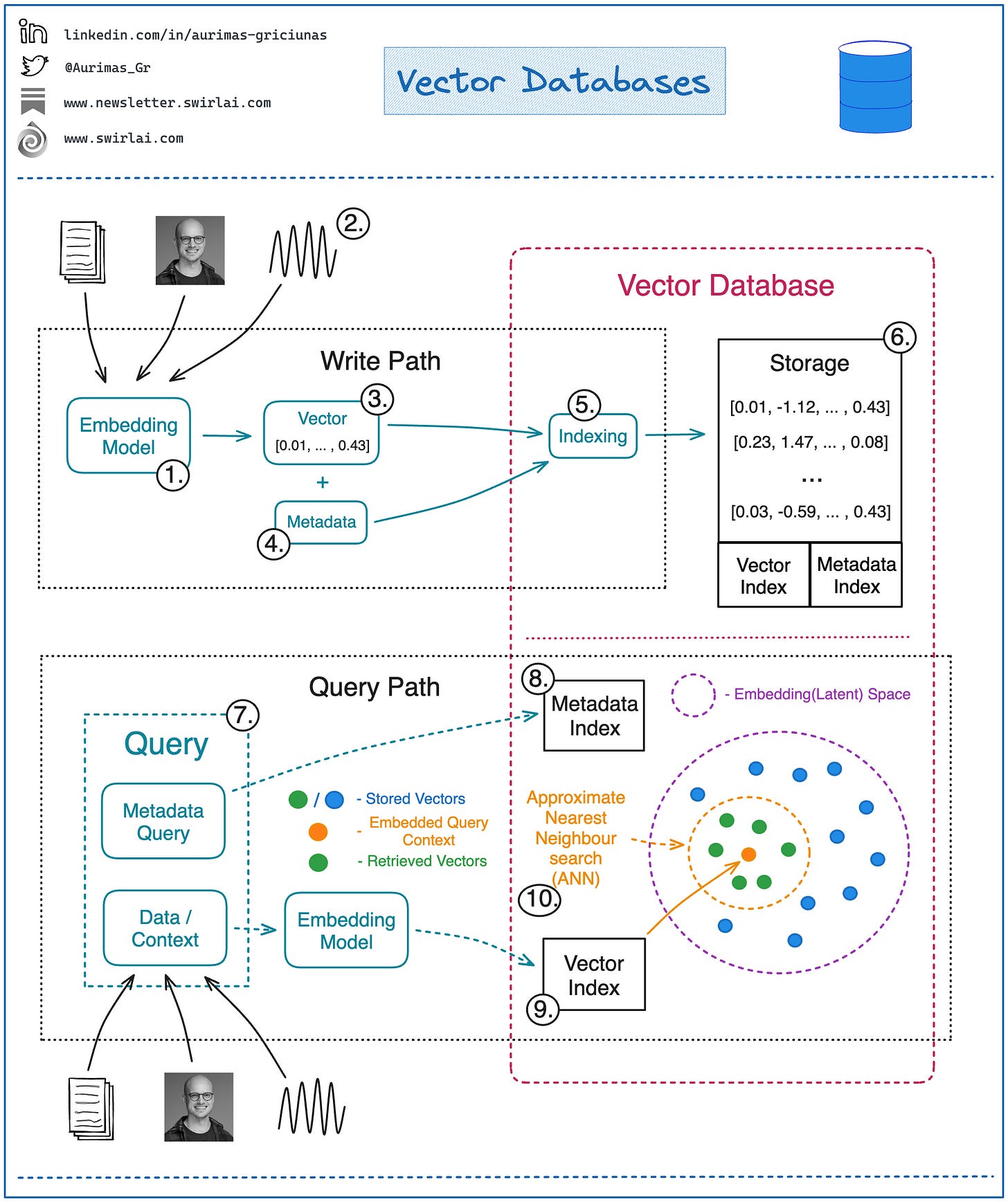 SAI Notes #07: What is a Vector Database?