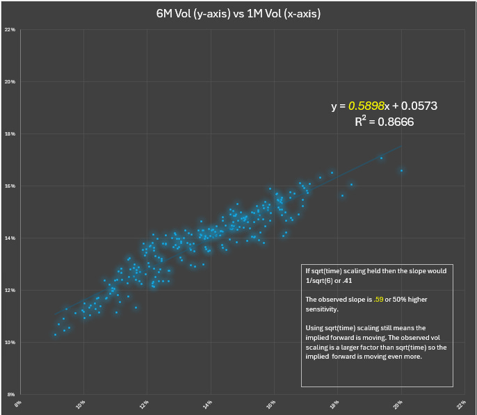 Volatility term structure from multiple angles (part 2)