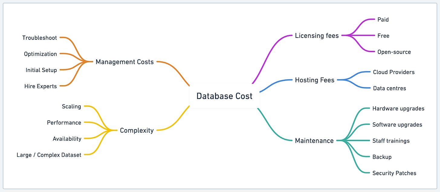 Factors to Consider in Database Selection - by Alex Xu