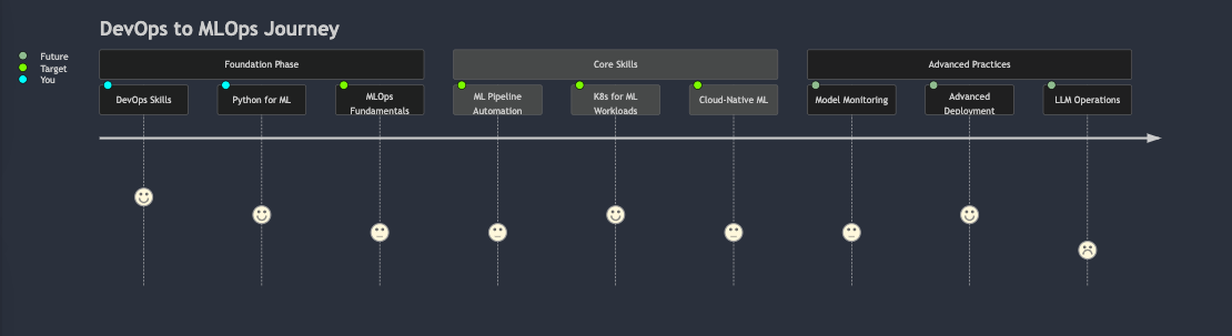 From DevOps to MLOps: A Complete Roadmap for DevOps Engineers