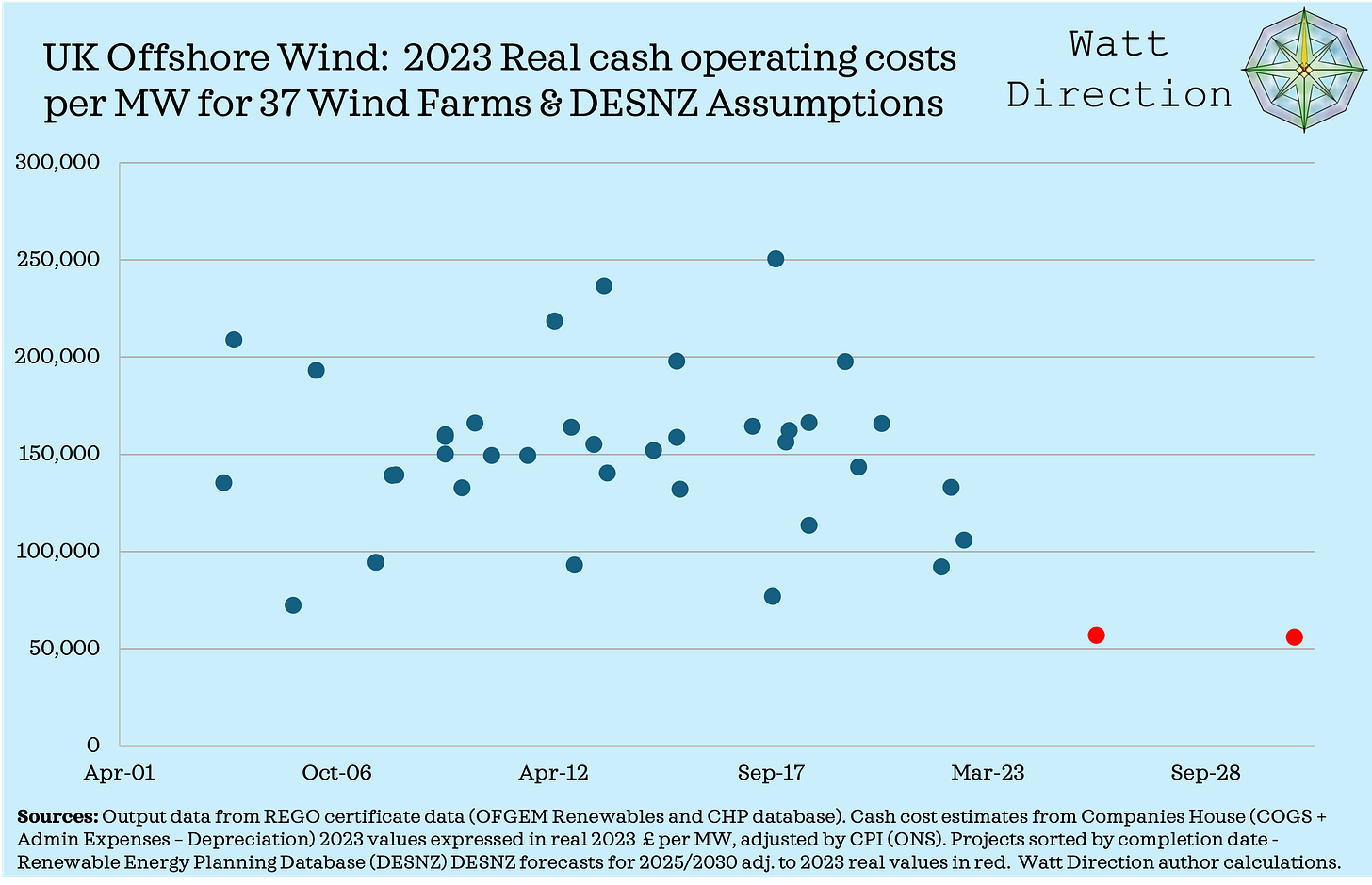 UK Offshore Wind - Operating Costs - by Ed Hezlet