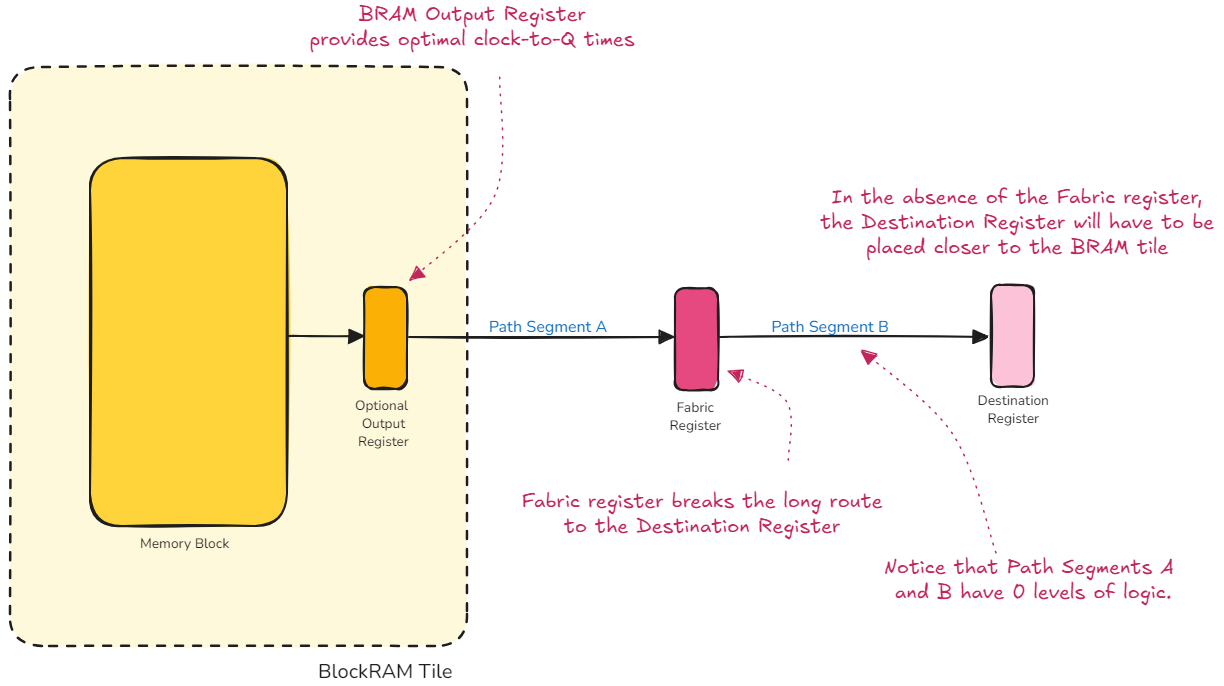 An Introduction to Xilinx FPGA Memory Primitives