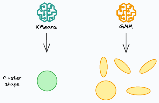 Gaussian Mixture Models: The Flexible Twin of KMeans