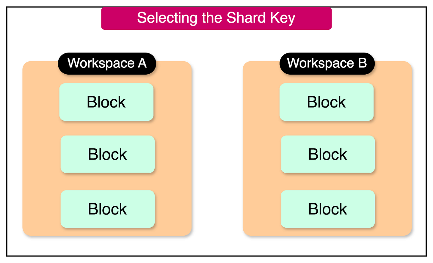 A Crash Course In Database Sharding Bytebytego Newsletter
