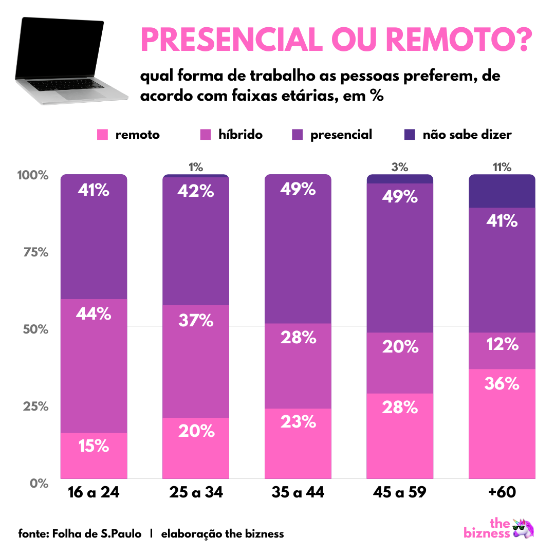 Presencial, remoto ou híbrido? 👨‍💻👩‍💻 - portal waffle