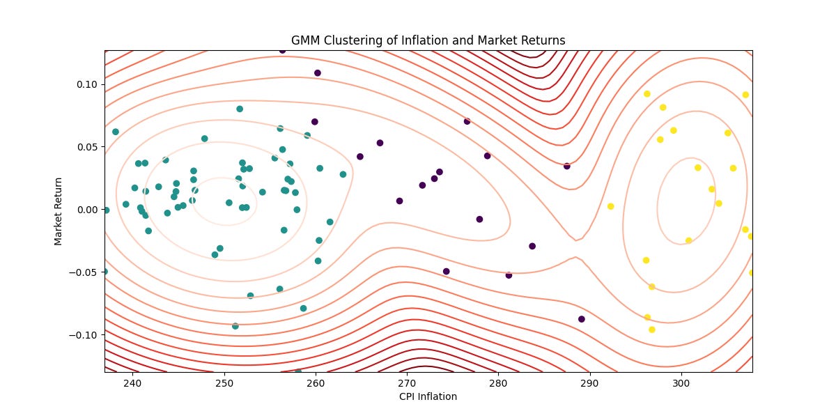 Gaussian Mixture Models On Market Regimes By Jakub