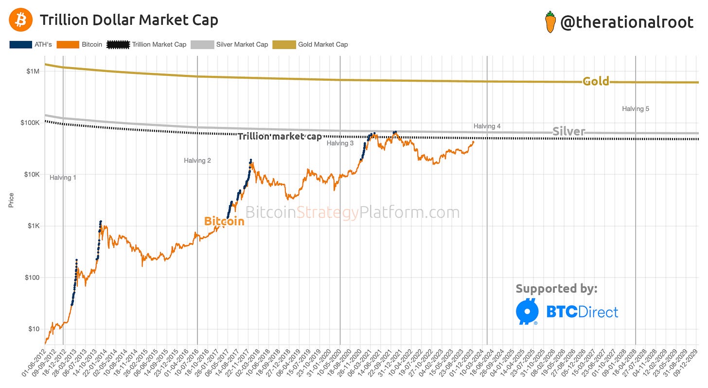 Trillion Dollar Market Cap: $51,000 Target - by Root
