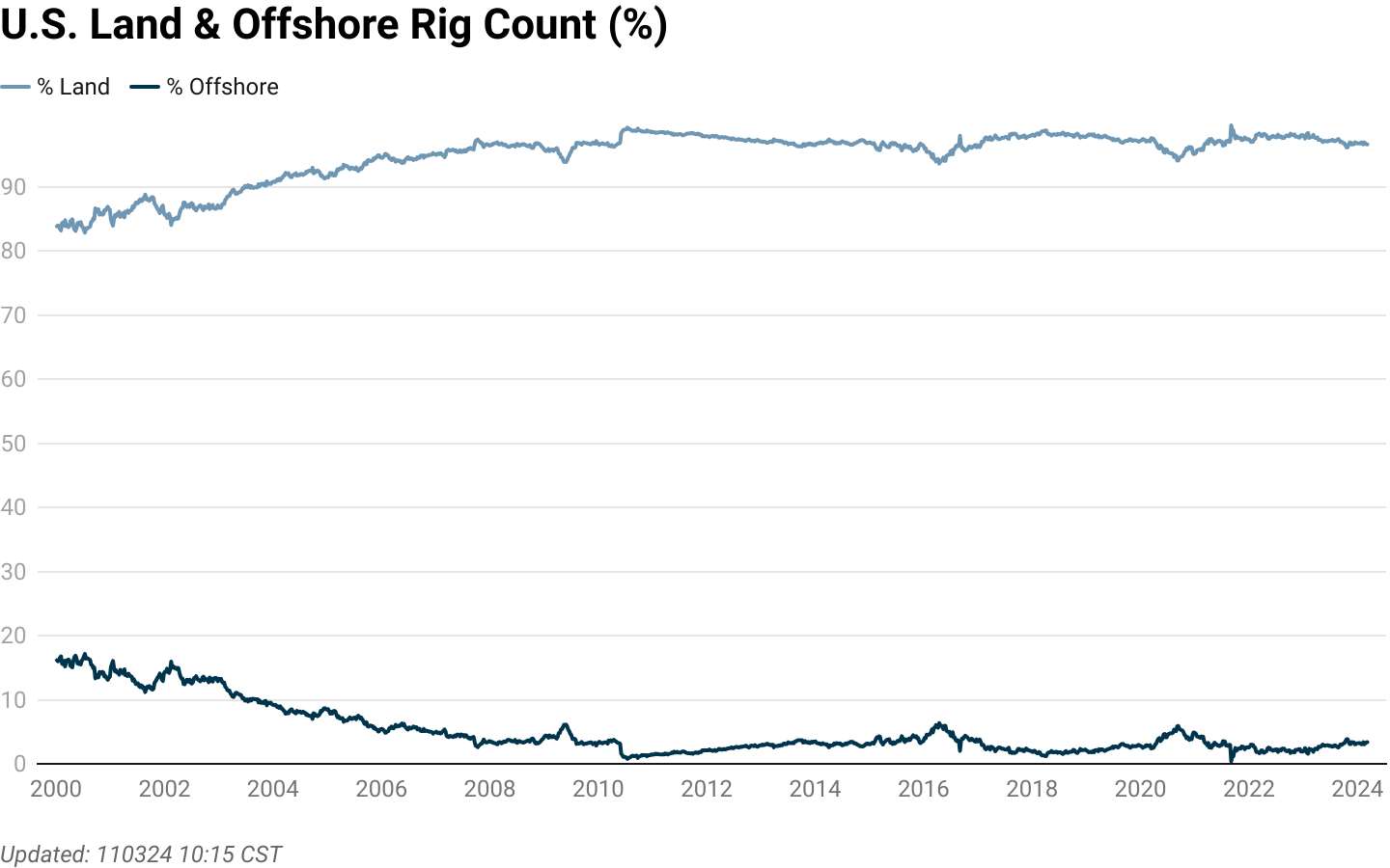 Global Rig Counts Weekly - by Jeff Davies - EnerWrap