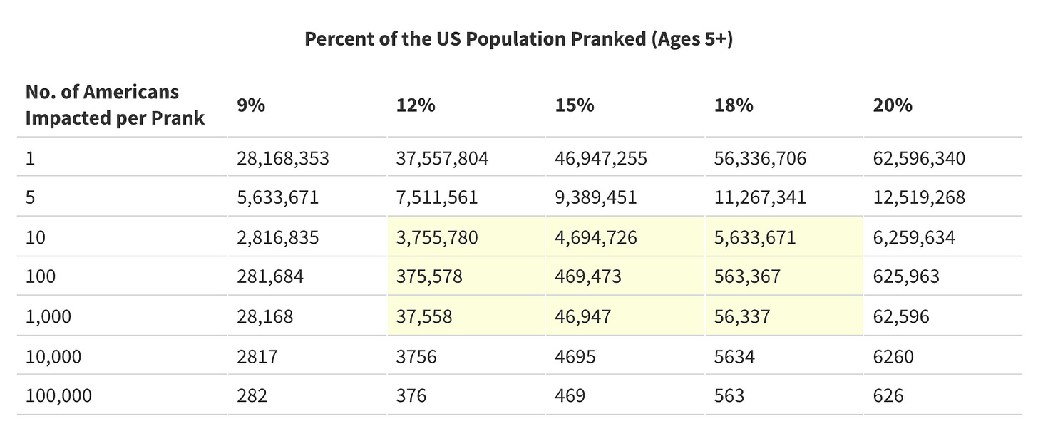 Significant Stats: April Fools' Day, An Unpopular Holiday of Declining ...