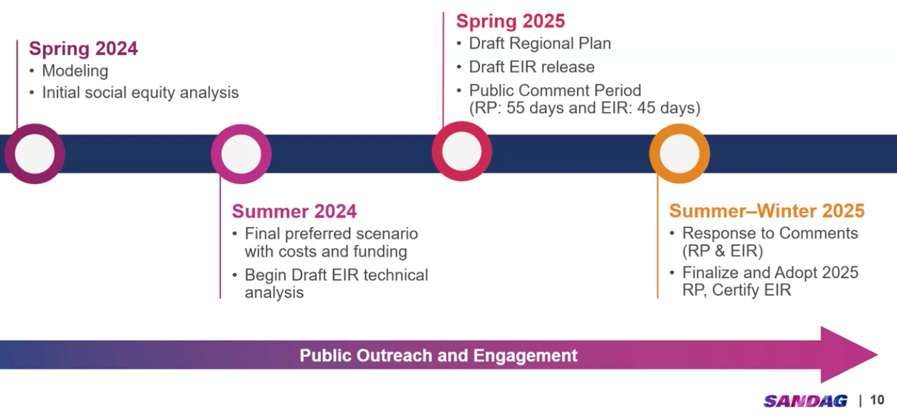 SANDAG reveals new concepts for transportation plan