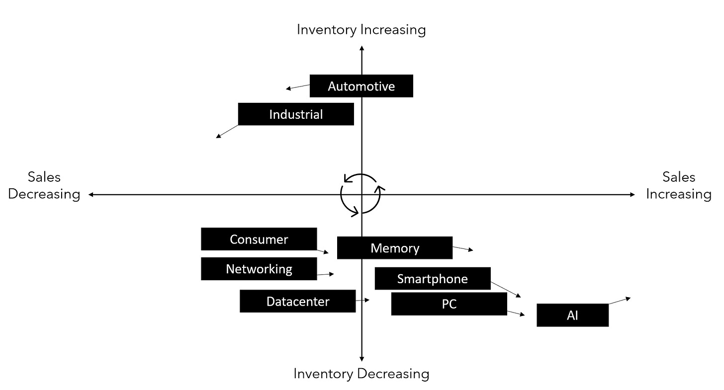 Semiconductor Cycle: Industrial and EVs