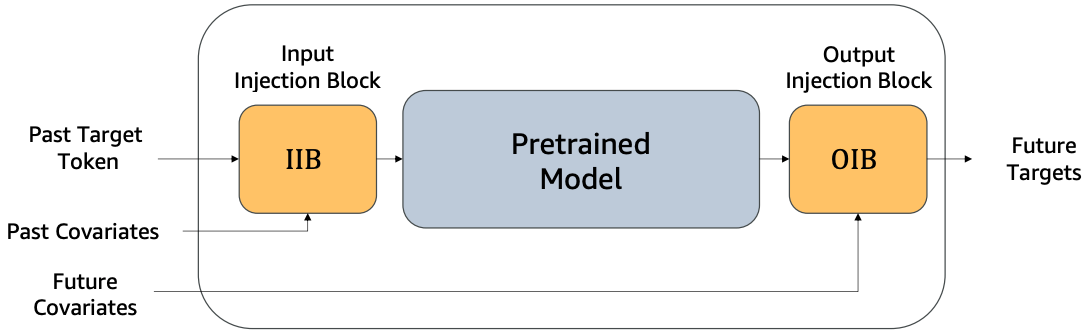 ChronosX: Extending Time-Series Foundation Models to Support Exogenous Variables