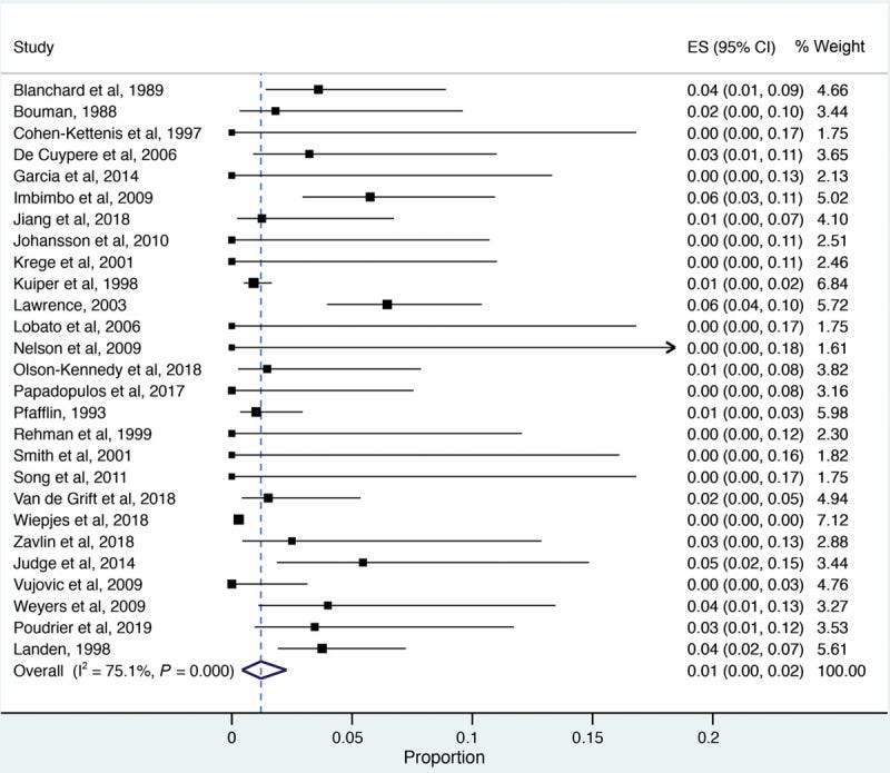 1% Of Transgender People Regret Transitioning, We Think...