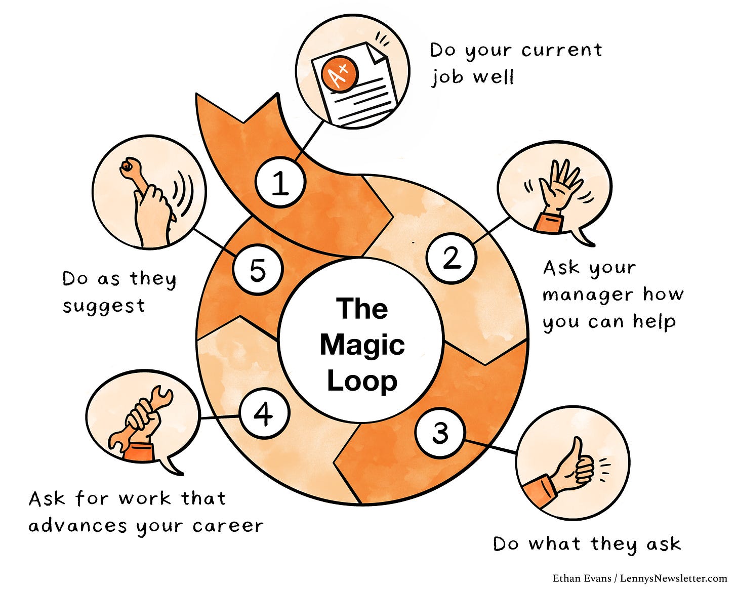 The Magic Loop - by Ethan Evans - Lenny's Newsletter