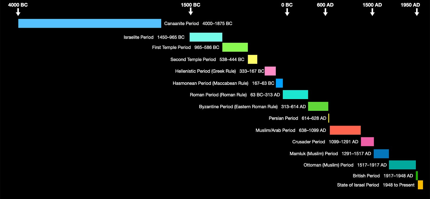 Timeline of Israel's History - by Science Guided By Faith