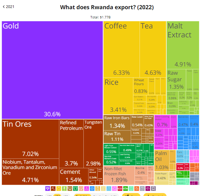 The Economic & Geopolitical History of Rwanda Part 1: How Colonialists ...