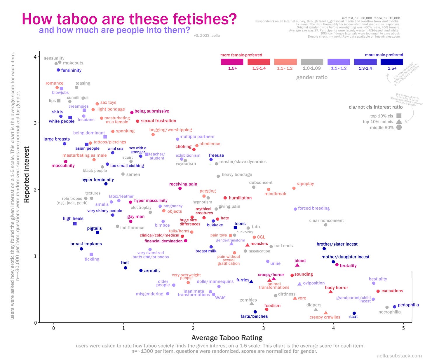 Fetish Tabooness and Popularity (v3) - by Aella