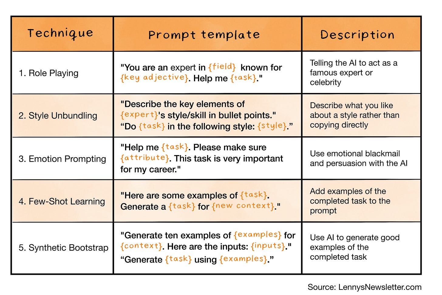 Five proven prompt engineering techniques (and a few more advanced tactics)