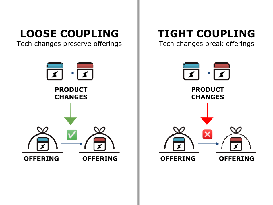 Product versus Offering: What’s the Difference?