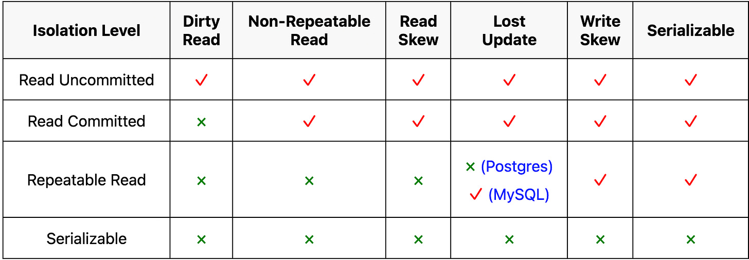 Transaction Isolation Levels