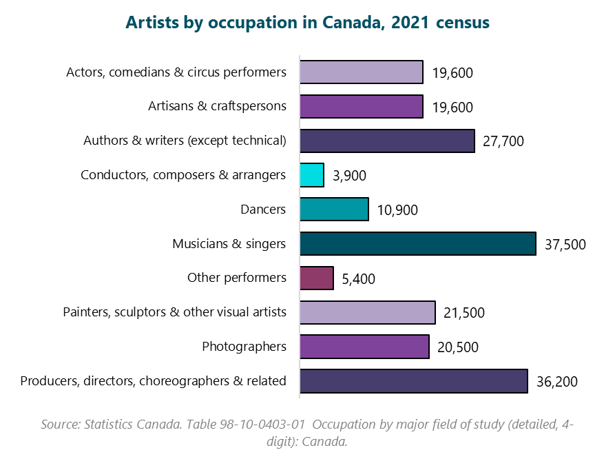 Over 200,000 artists in Canada