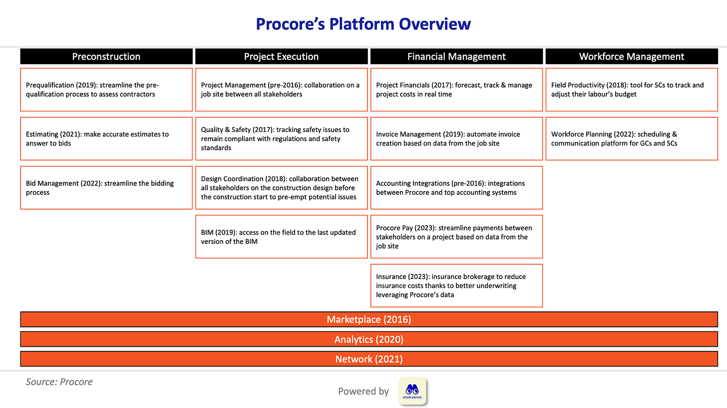 🏗 Procore - Building the System of Records for the Construction Industry