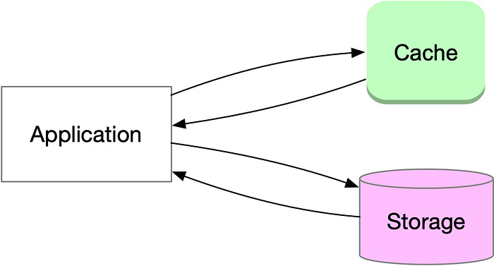 10 Caching Fundamentals for System Design Interviews