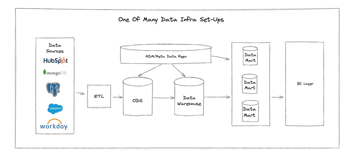 Operational Data Stores Vs Data Lakehouses And All The Other Data Management Methods