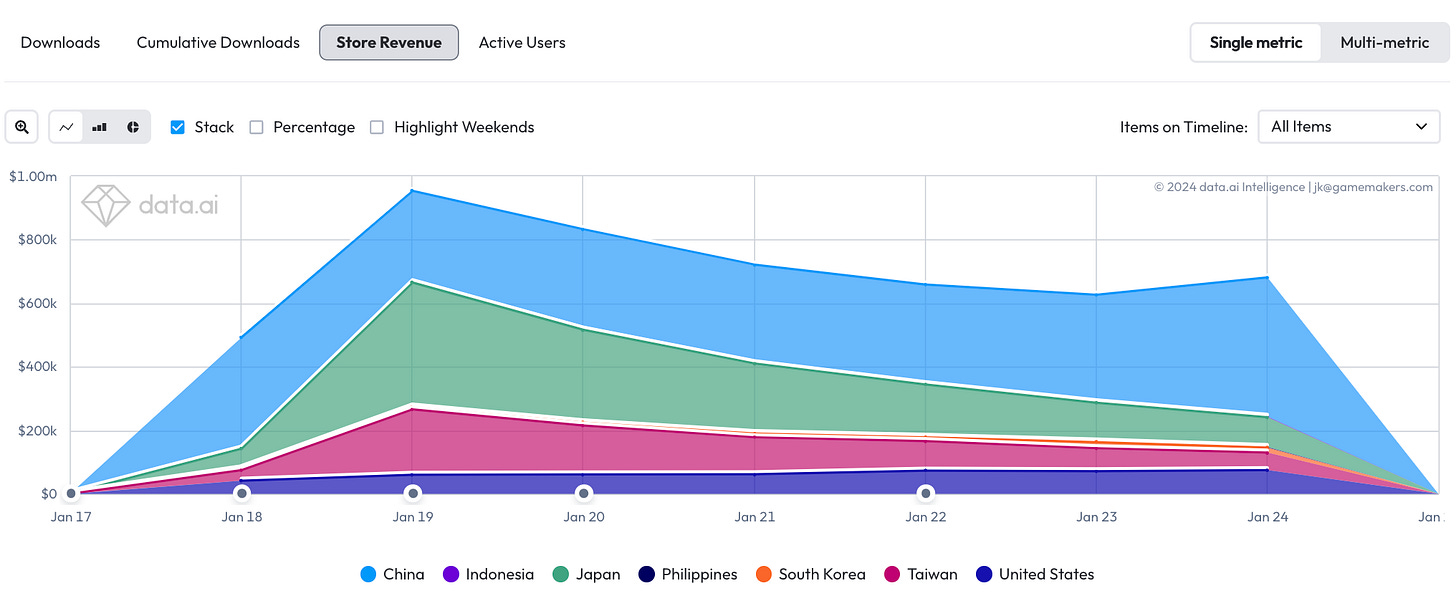 MarketWire | Love and Deepspace & Palworld Top #1 Charts