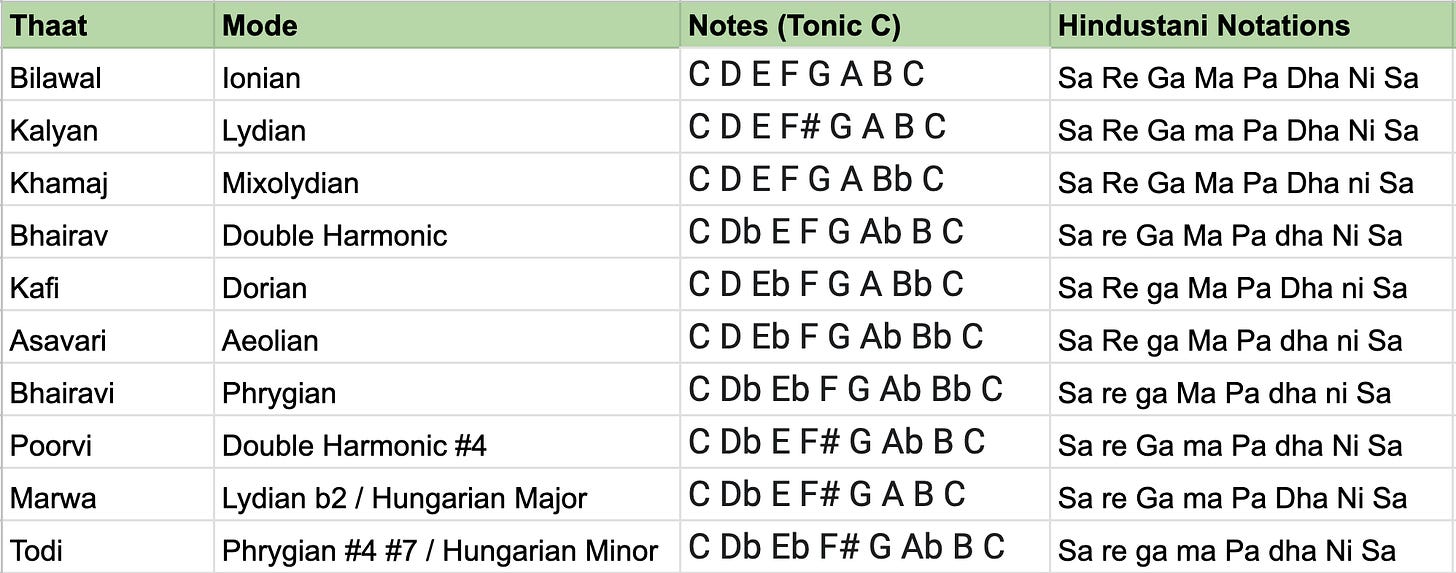 Understanding Indian Classical Scales: A Western Musician's Guide to ...