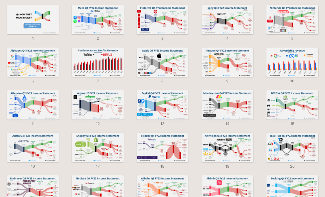 📊 Earnings visuals (2/2023) - by App Economy Insights