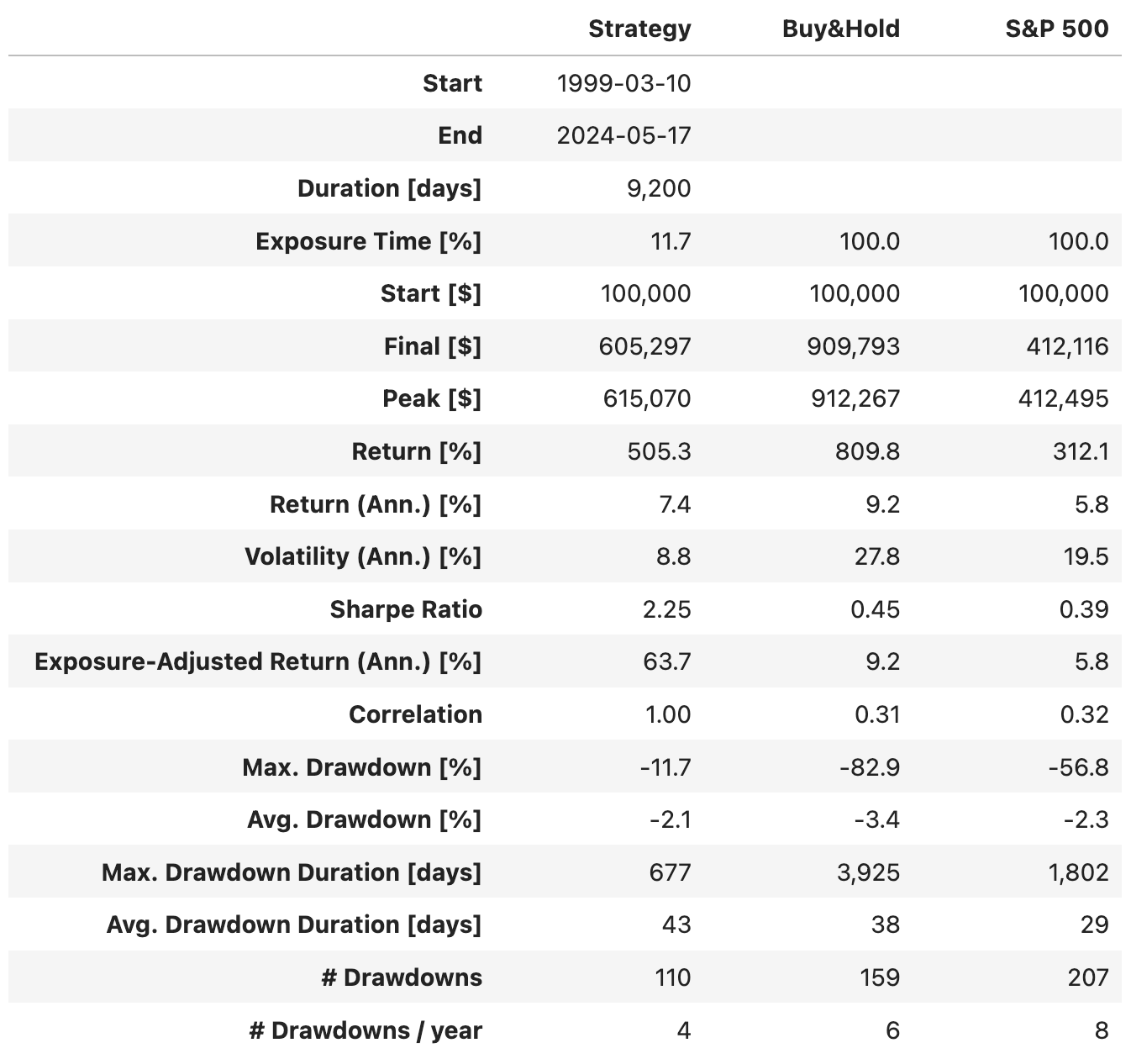 A Mean Reversion Strategy with 2.11 Sharpe