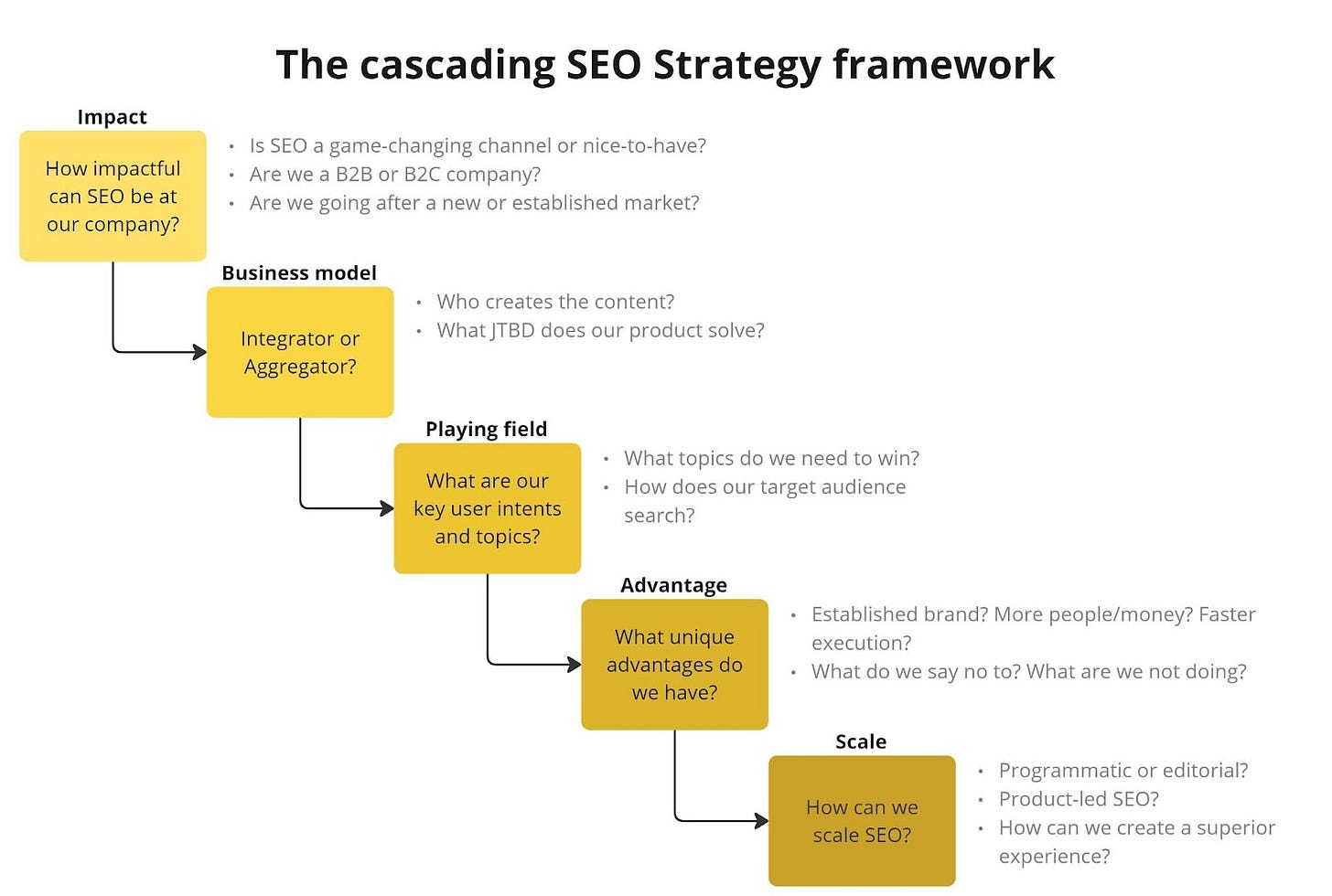 How to craft a winning SEO Strategy - by Kevin Indig