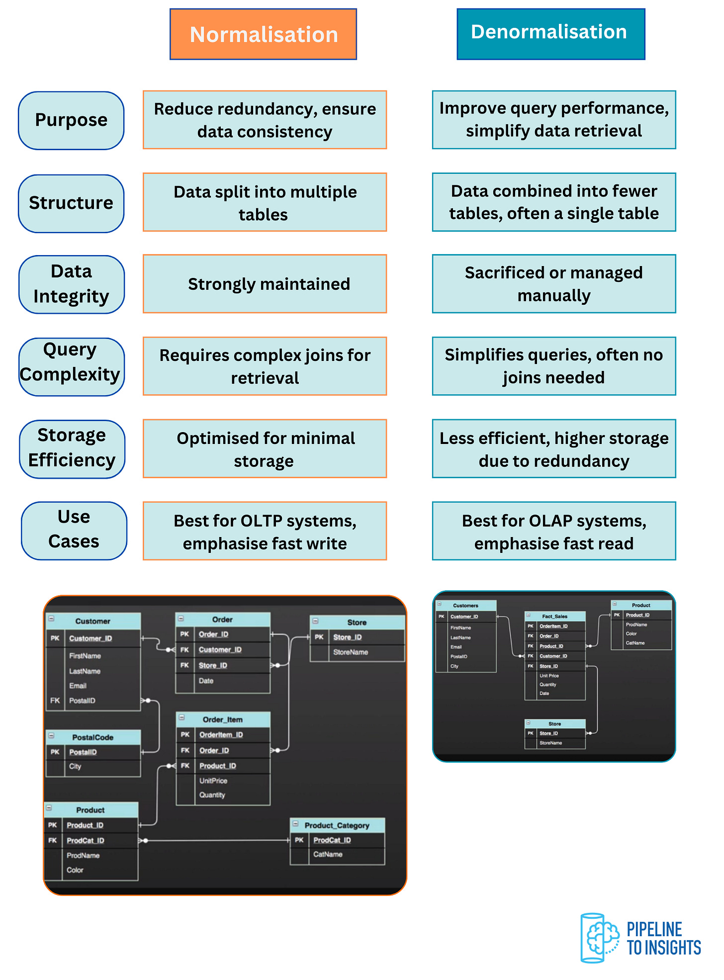 Data Modelling Fundamentals: Normalisation, 3NF and Dimensional Modelling