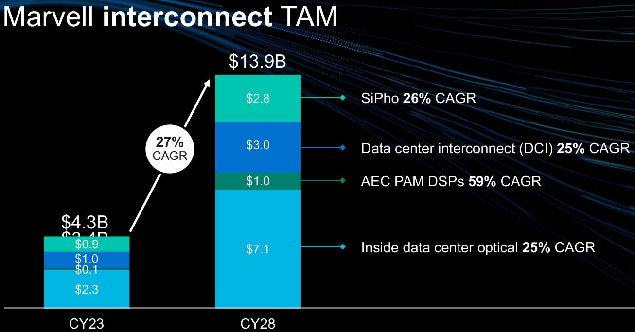The AI Datacenter, Marvell's Strategy - by Tech Fund